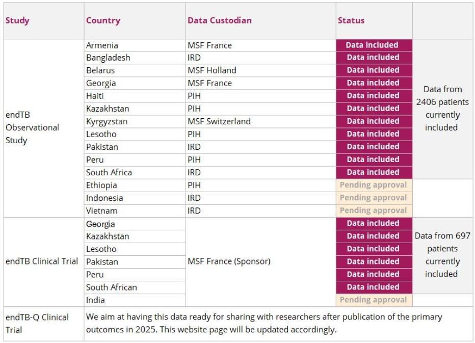 endTB data currently available in eDSI | endTB